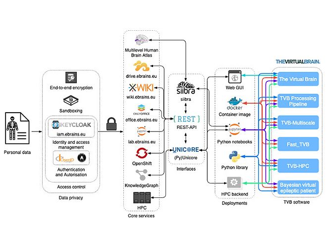A new era in Brain Research - EBRAINS